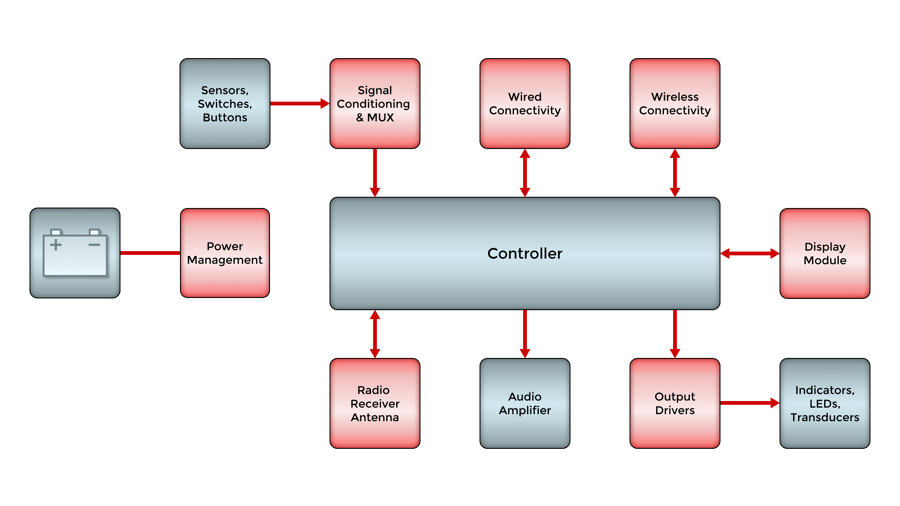 Vehicle Infotainment Systems: Design for Reliable Performance